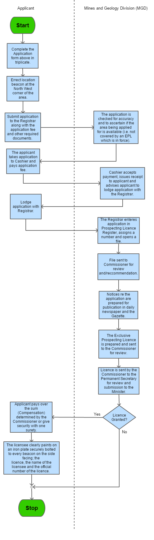 Exclusive Prospecting Licence